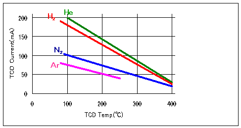 GC-2014 TCD Current value setting