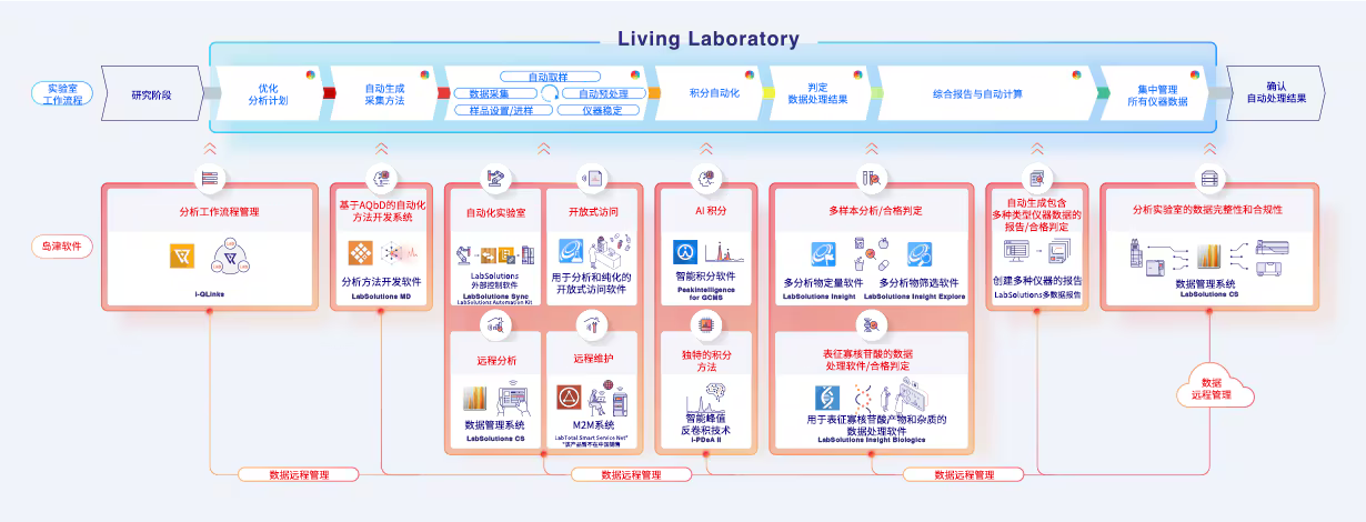 Living Laboratory : Shimadzu SSL