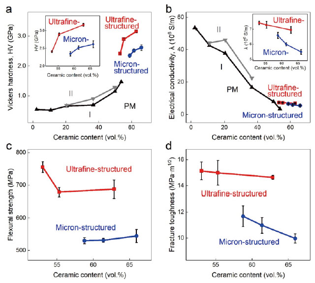 新型耐磨Ag-MAX相三维互穿金属陶瓷 复合材料：制备、结构与性能 : Shimadzu SSL
